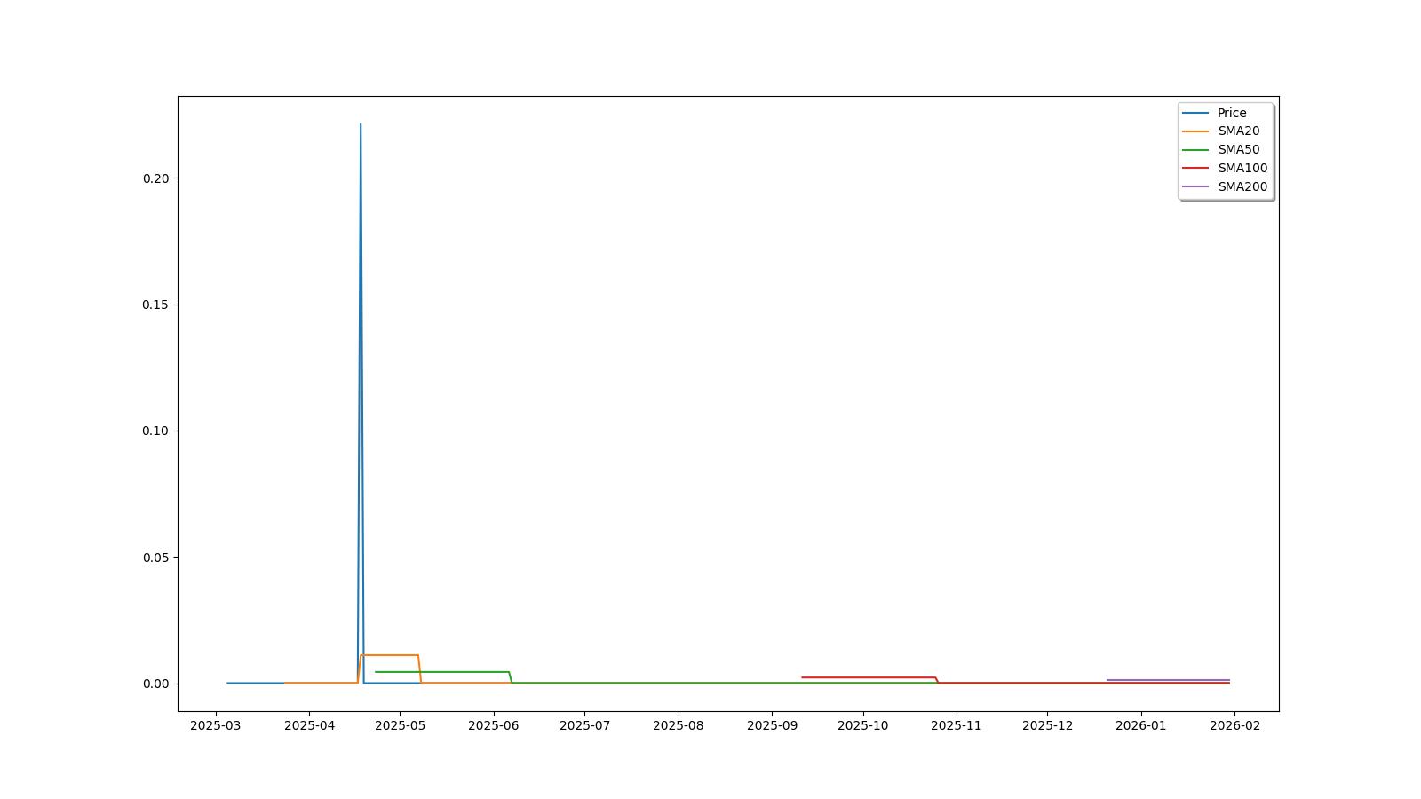 Solana Swap Simple Moving Averages