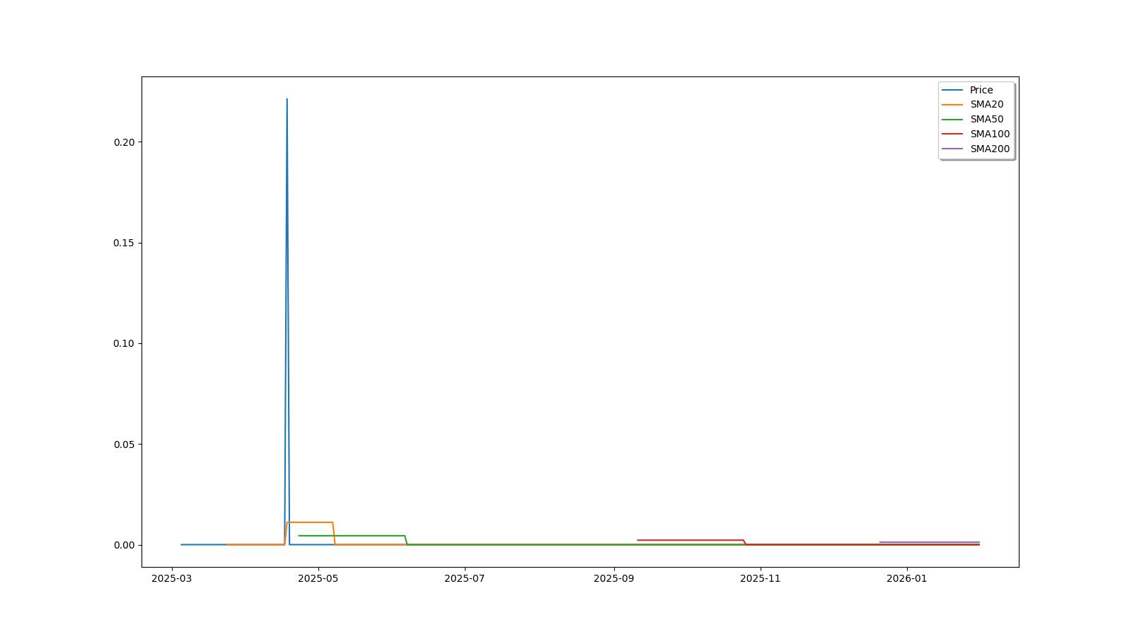 Solana Swap Simple Moving Averages