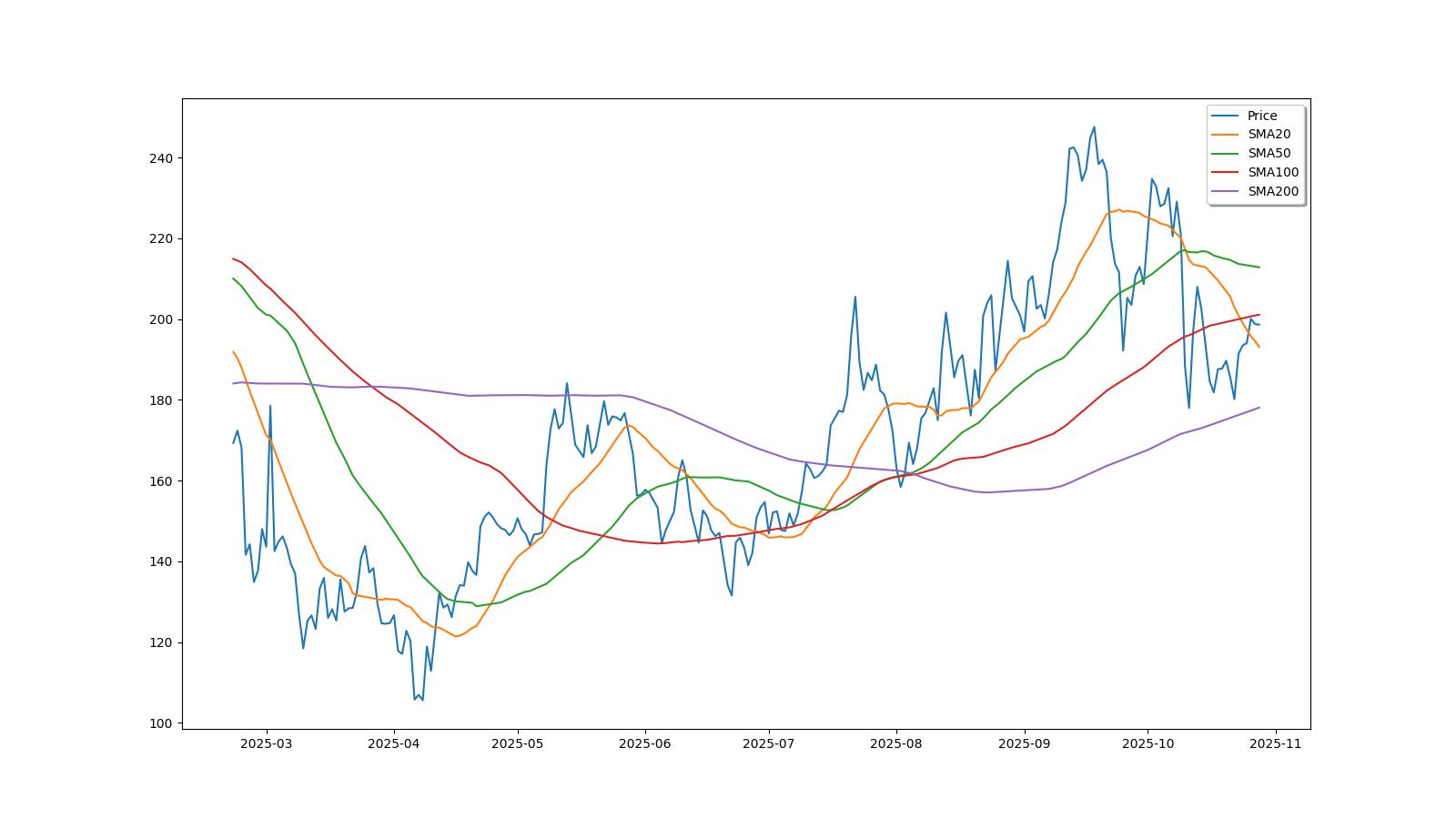 Solana Simple Moving Averages