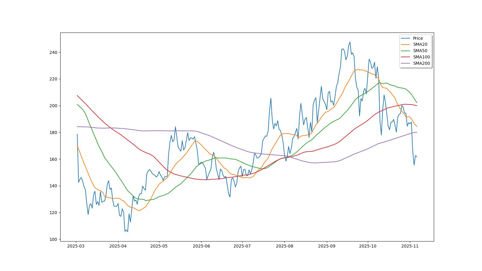 Solana Simple Moving Averages