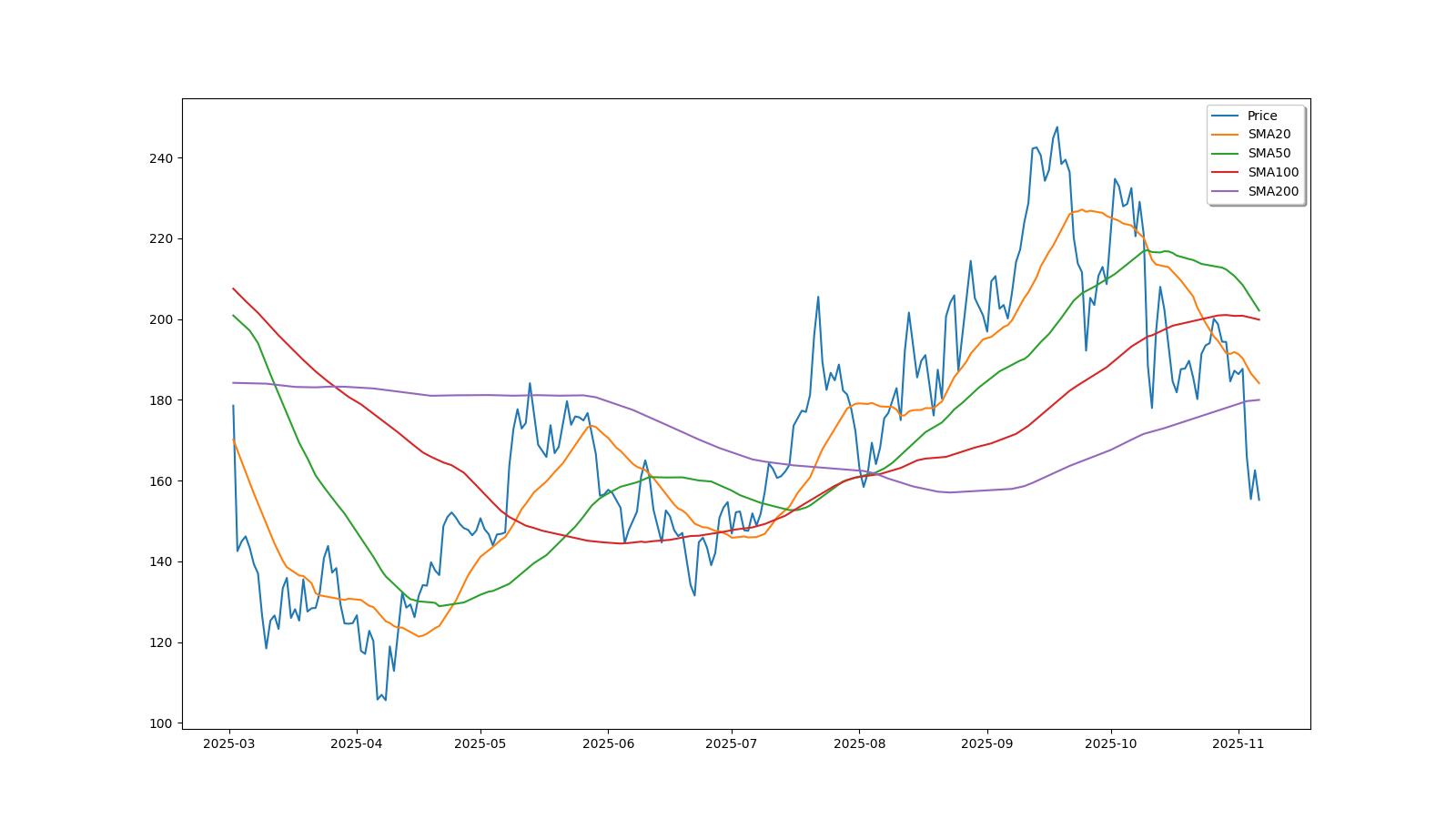 솔라나 Simple Moving Averages