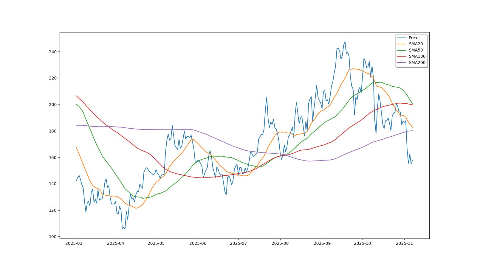 Სოლანა Simple Moving Averages