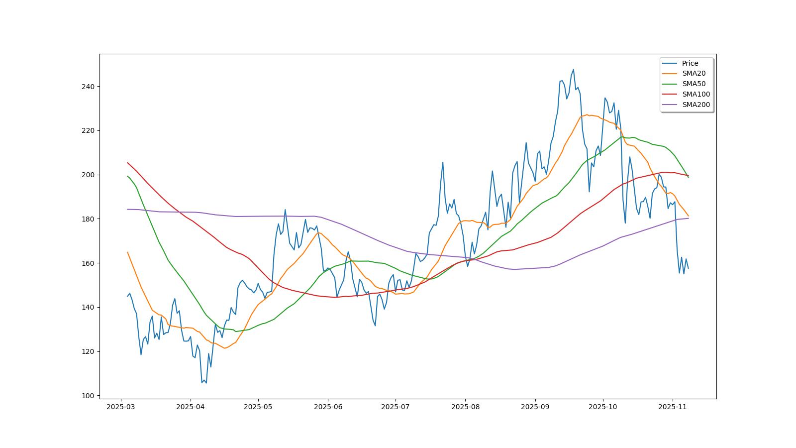 Солана Simple Moving Averages