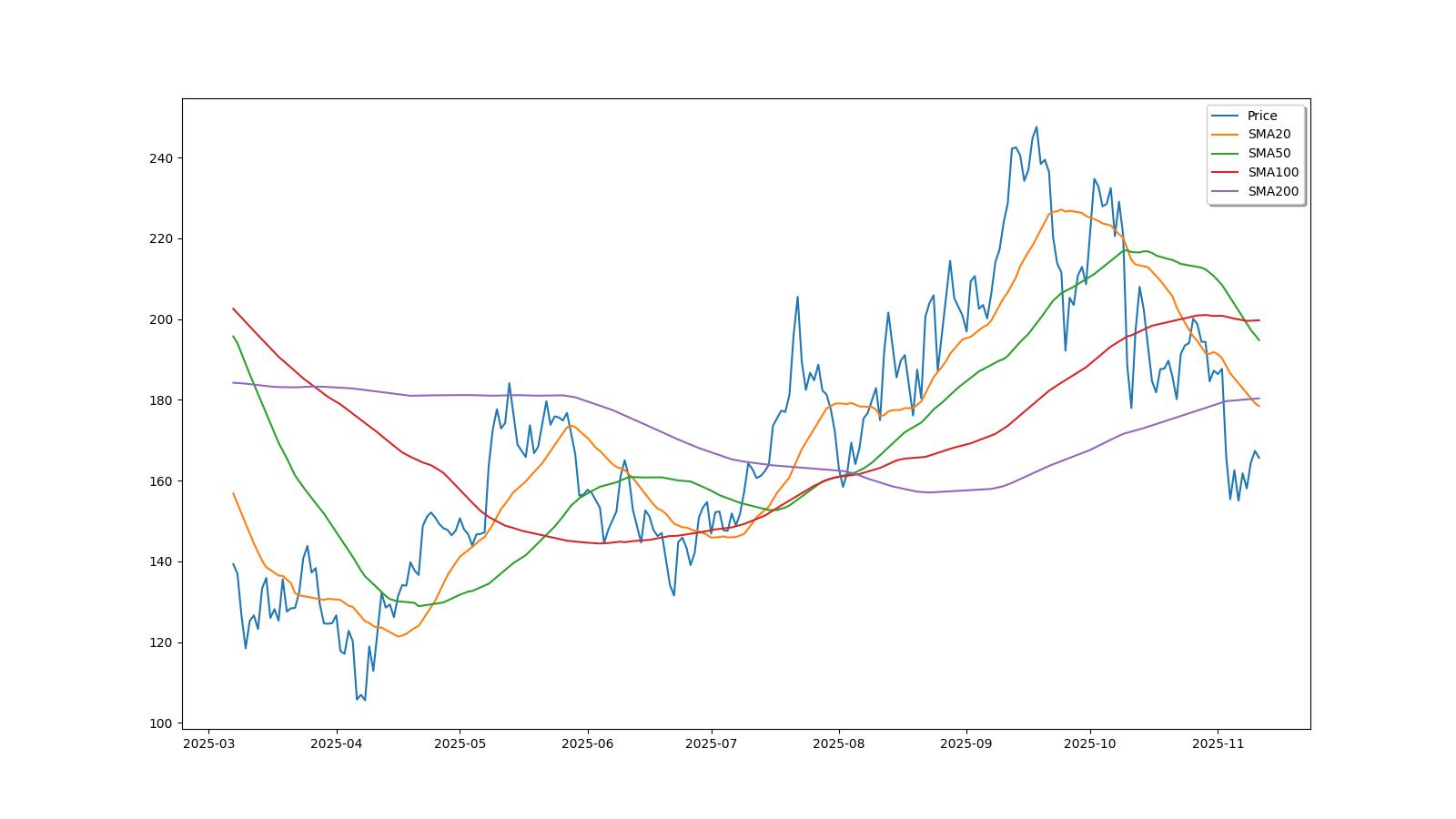 Solana Simple Moving Averages