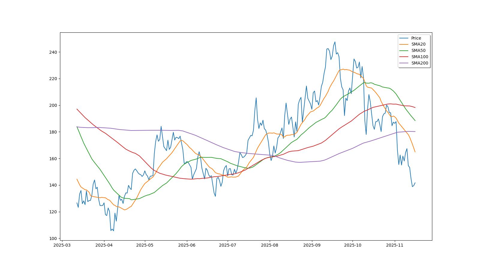 Solana Simple Moving Averages