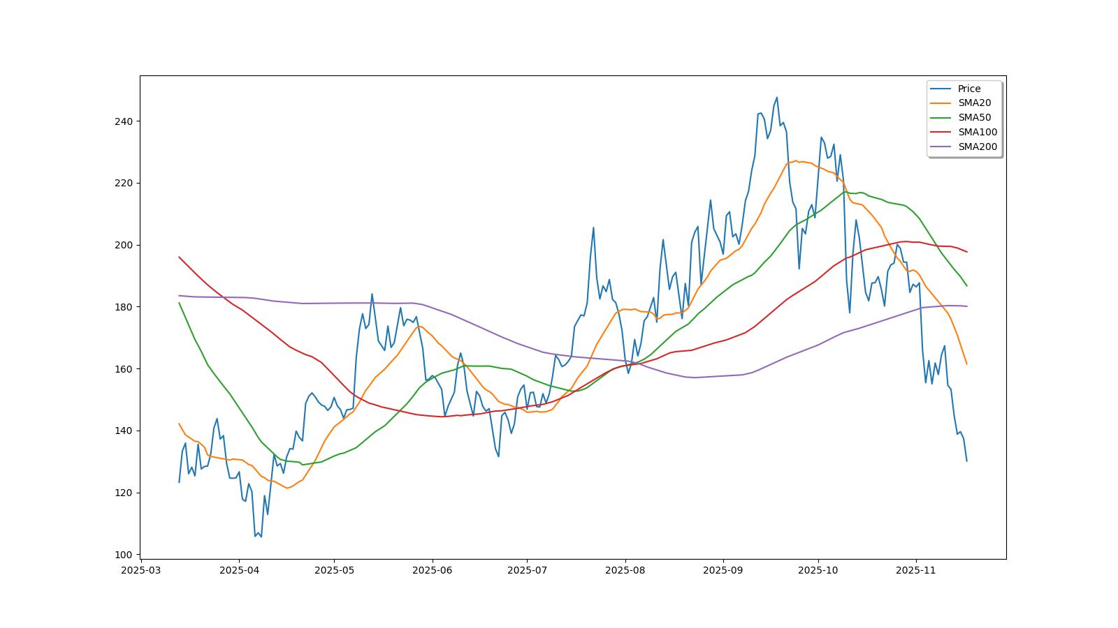 Solana Simple Moving Averages