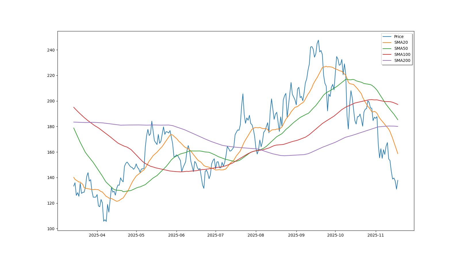 Solana Simple Moving Averages