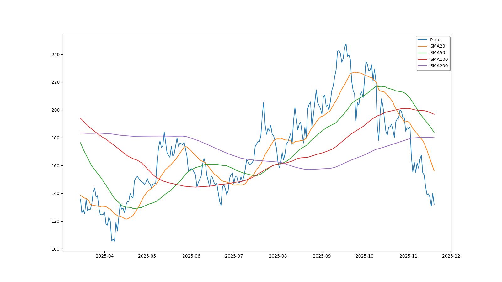 Solana Simple Moving Averages