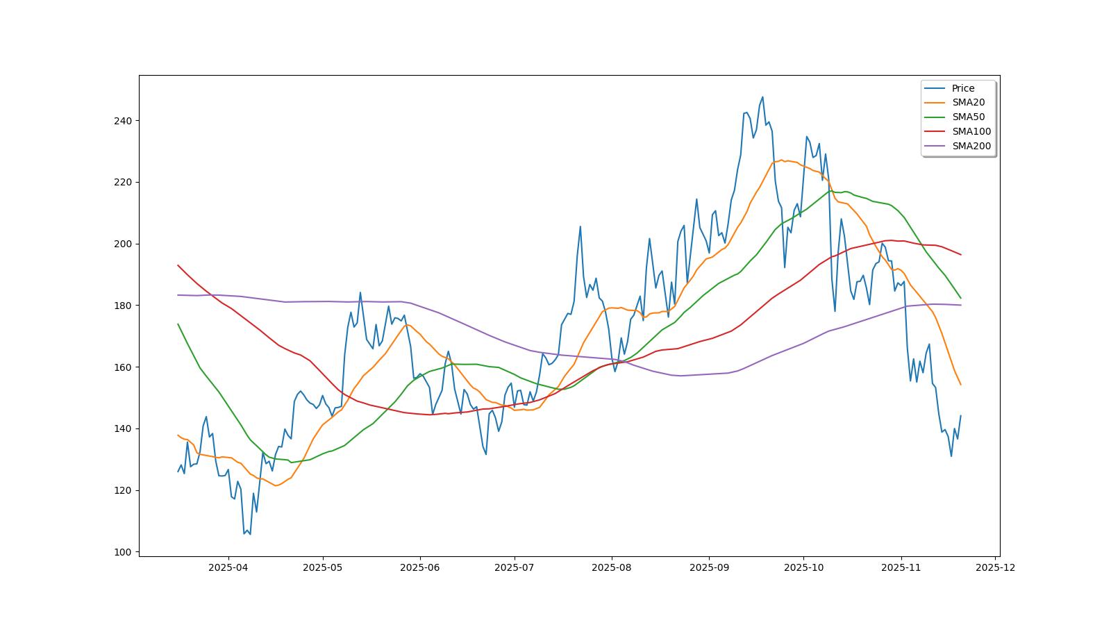 Солана Simple Moving Averages