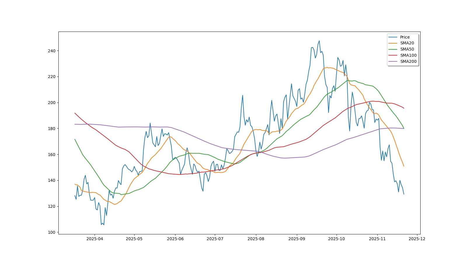 ソラナ Simple Moving Averages