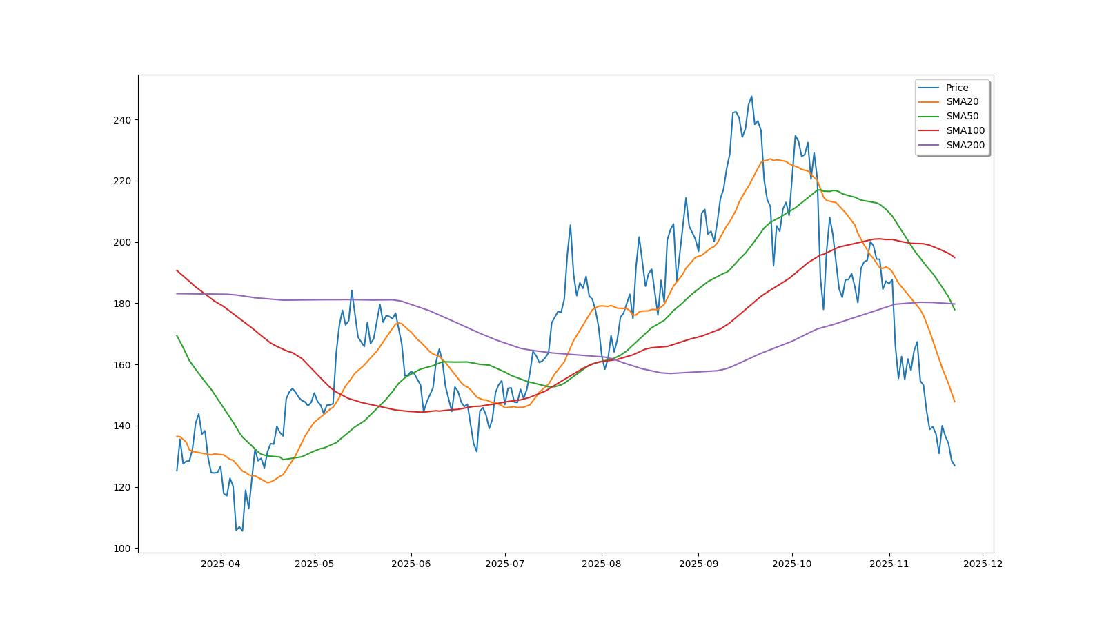 Solana Simple Moving Averages