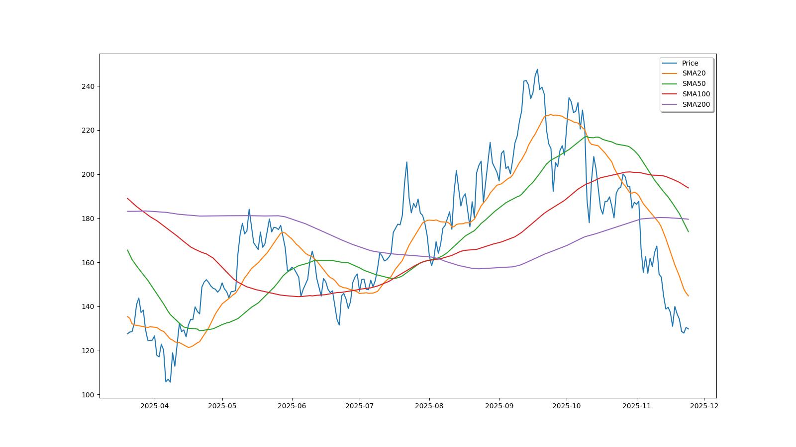 솔라나 Simple Moving Averages