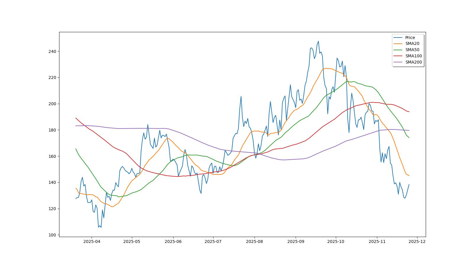 Solana Simple Moving Averages
