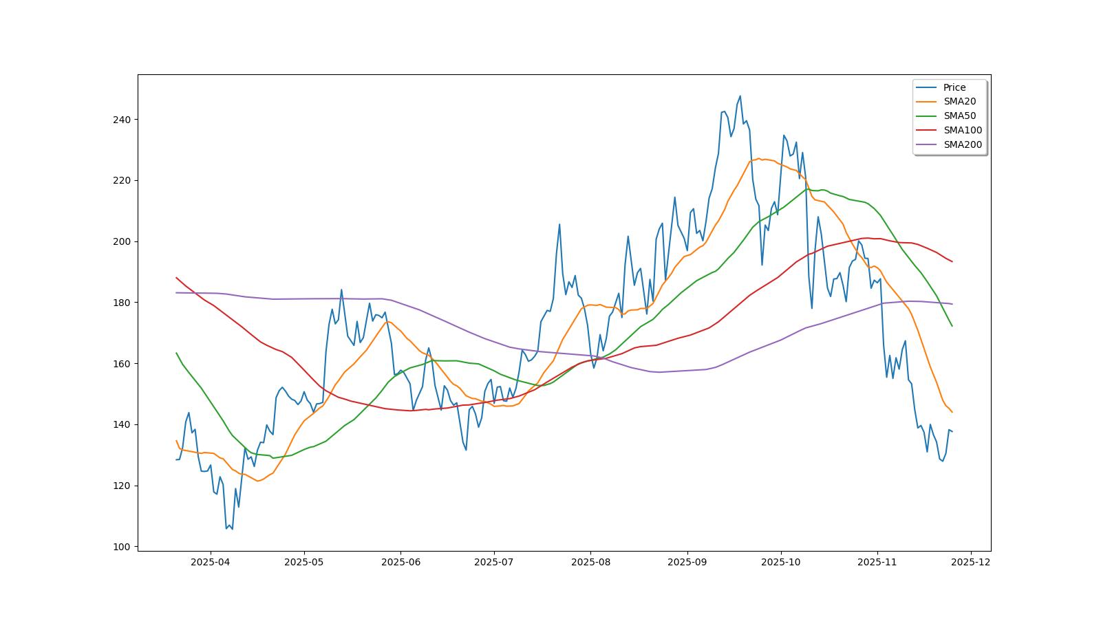 Solana Simple Moving Averages