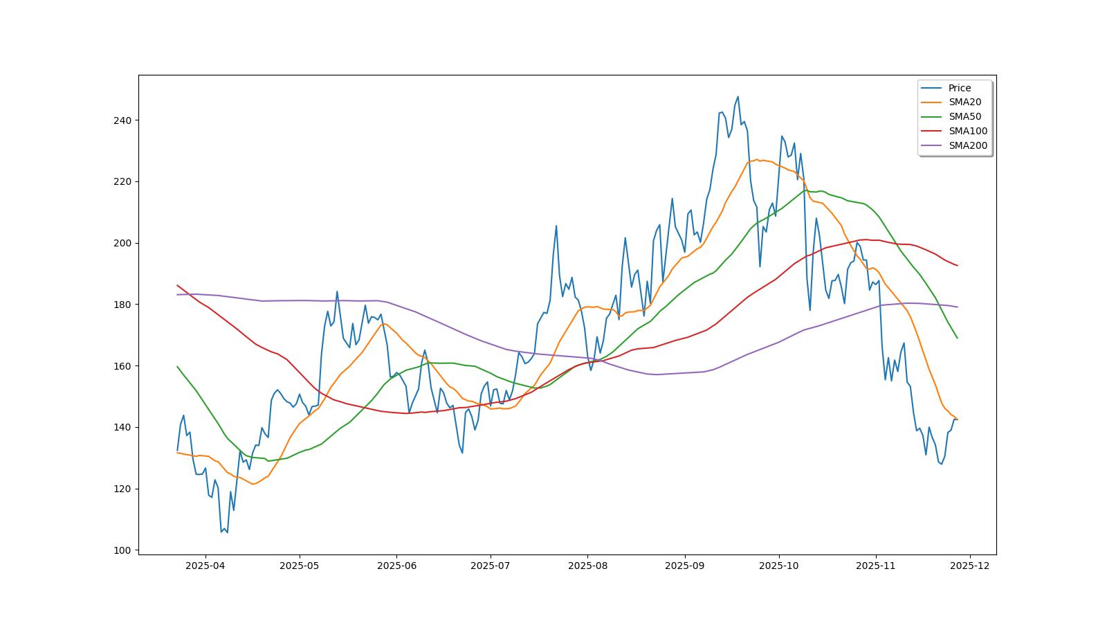 솔라나 Simple Moving Averages
