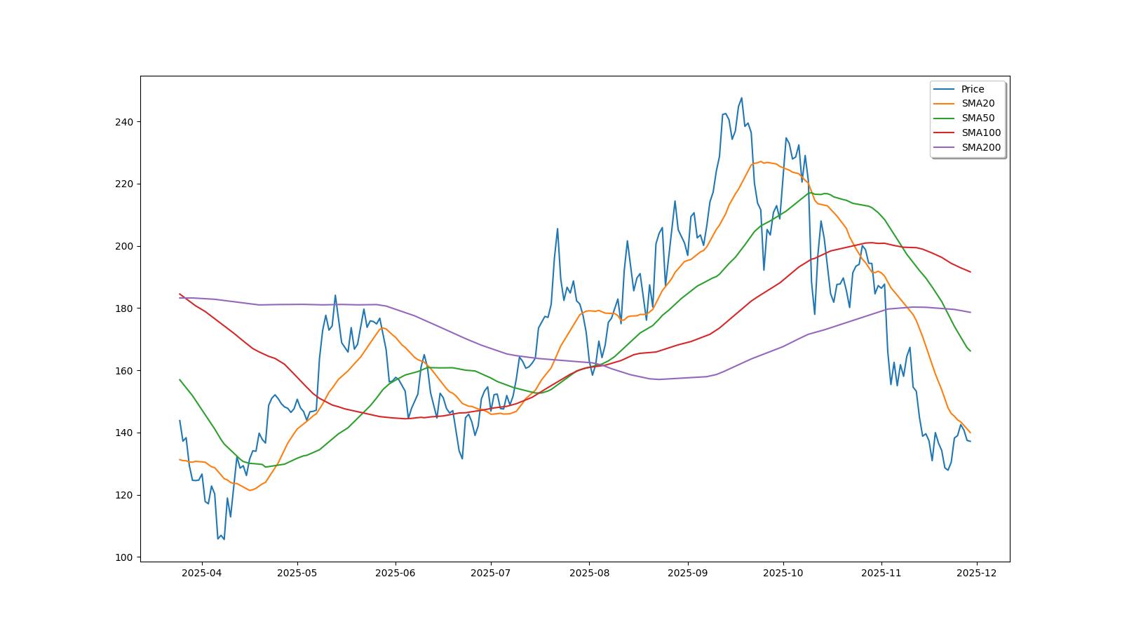 Solana Simple Moving Averages