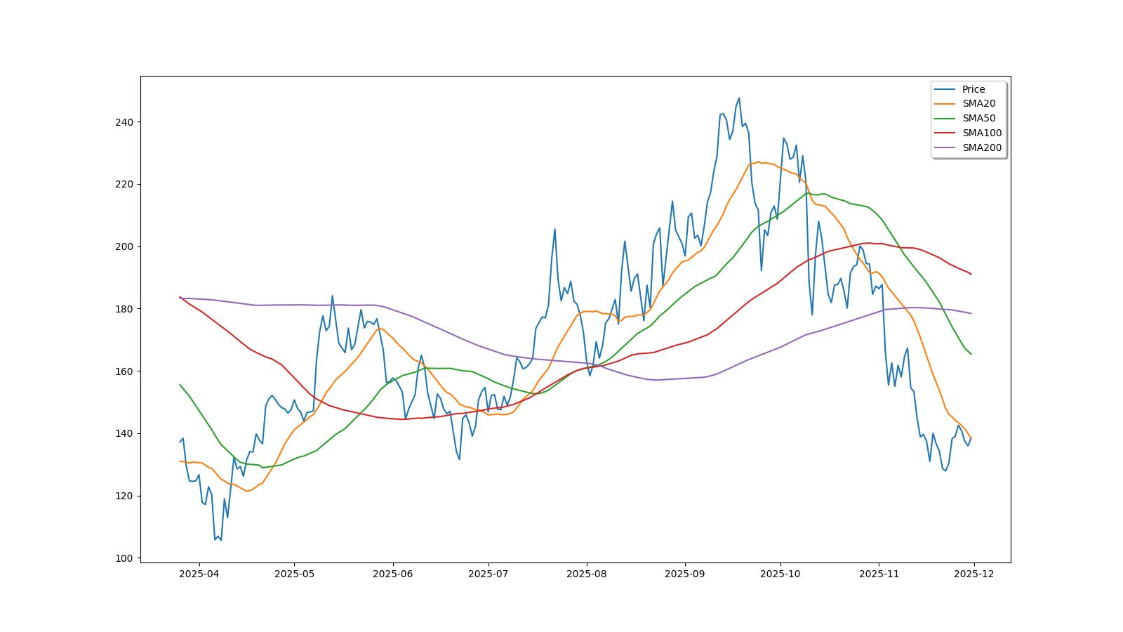 Solana Simple Moving Averages