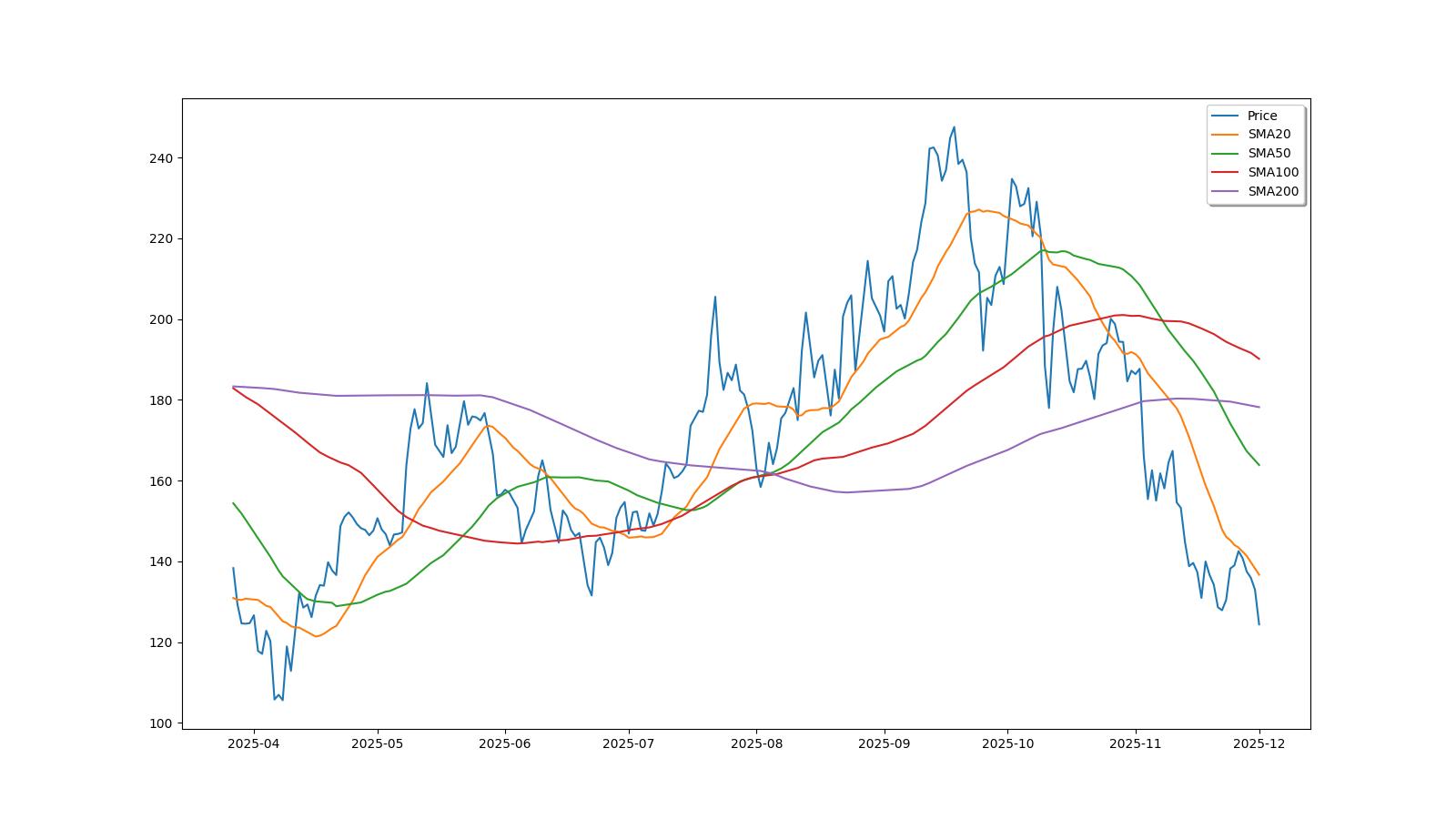 Solana Simple Moving Averages