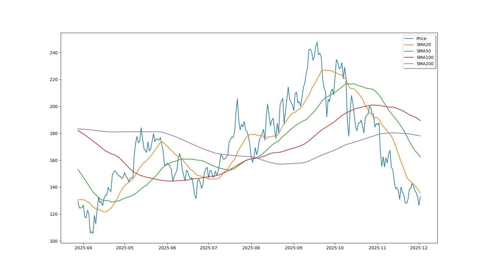 솔라나 Simple Moving Averages
