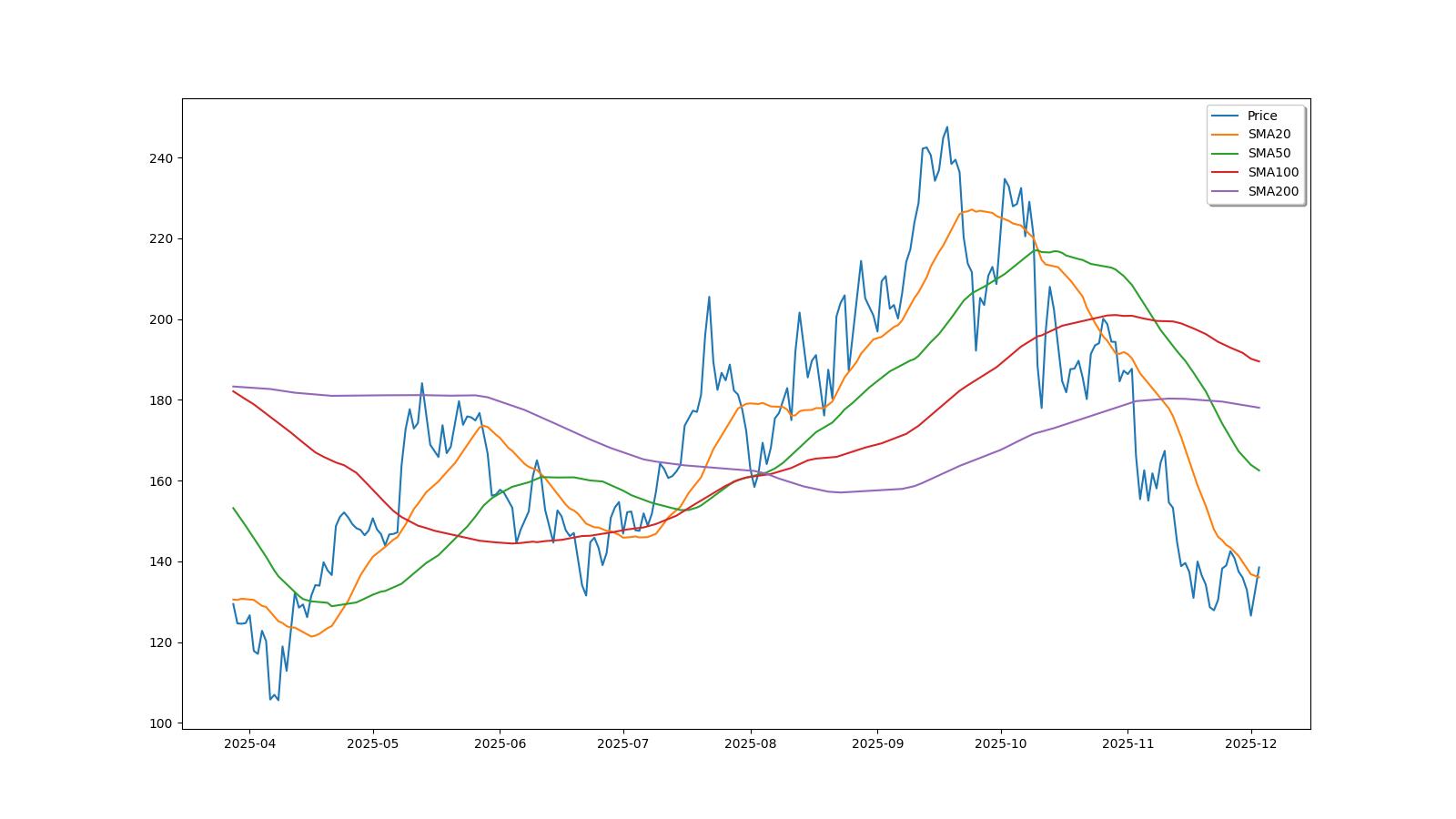 Solana Simple Moving Averages