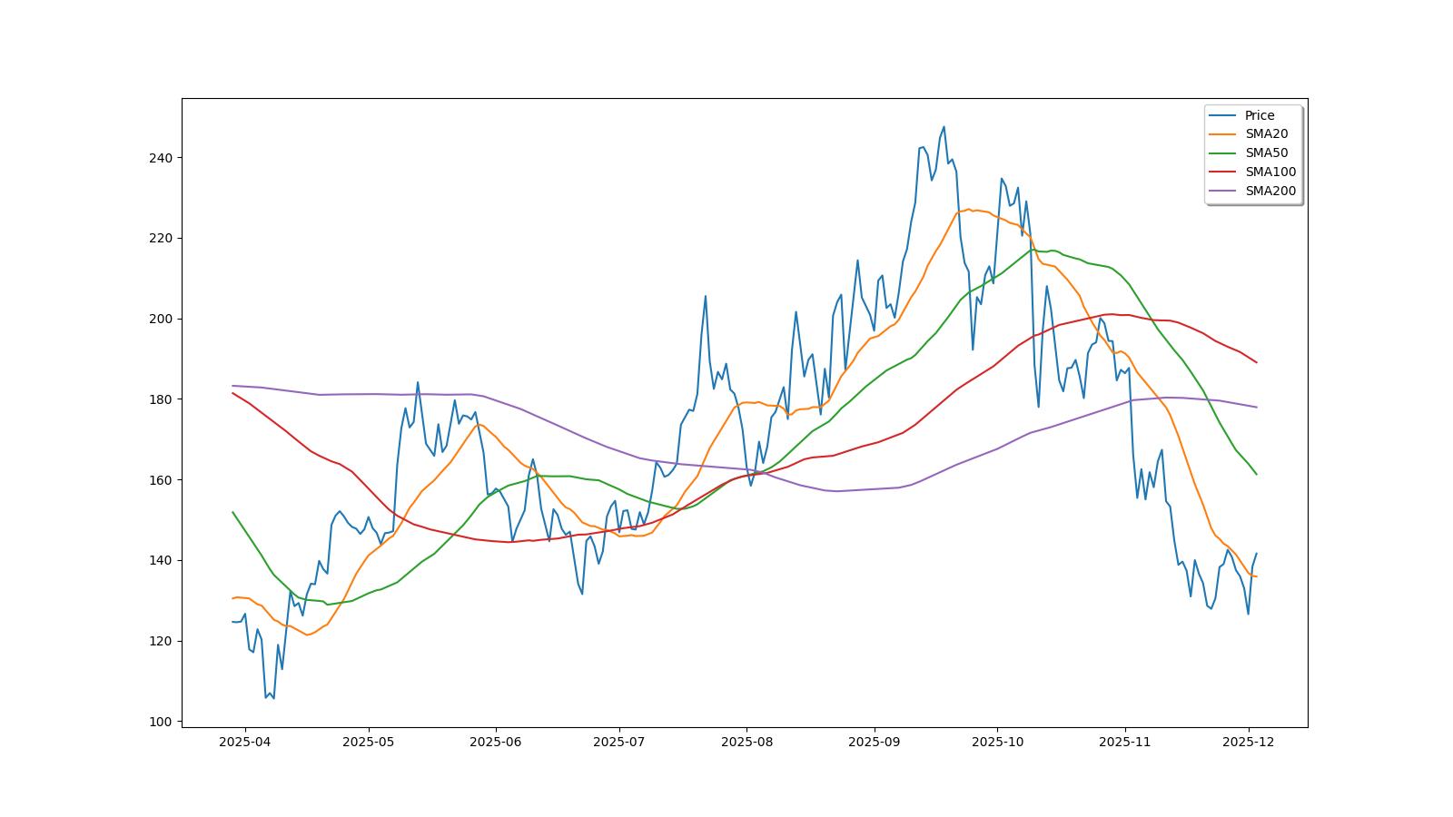 솔라나 Simple Moving Averages