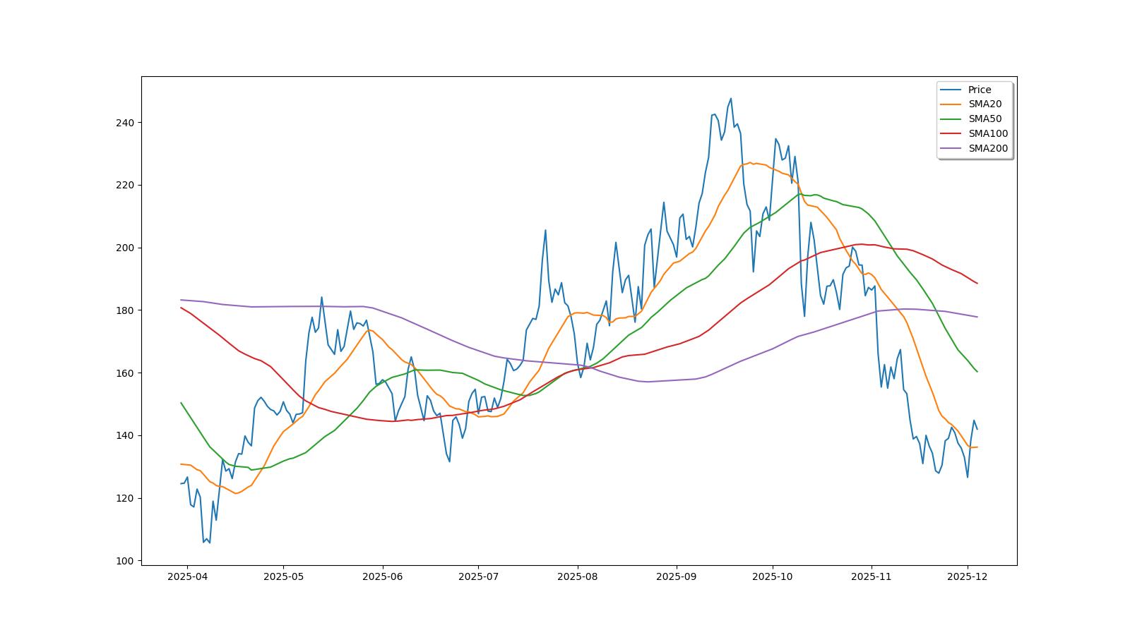 솔라나 Simple Moving Averages