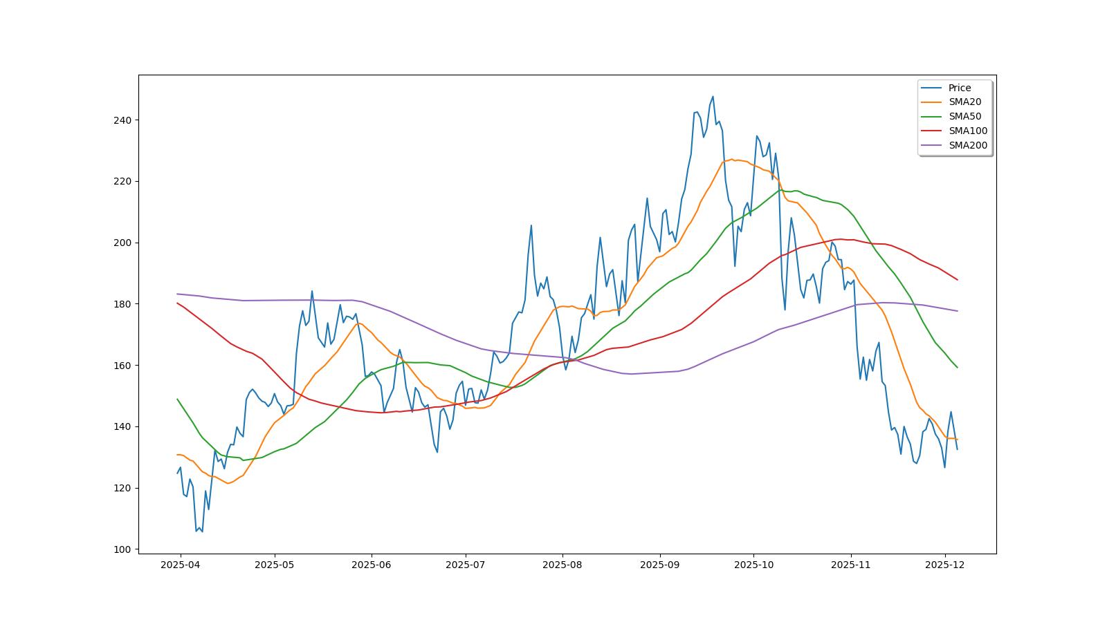 Solana Simple Moving Averages