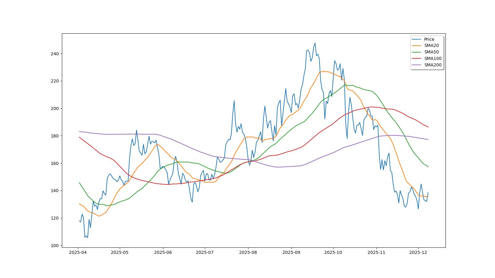 Solana Simple Moving Averages