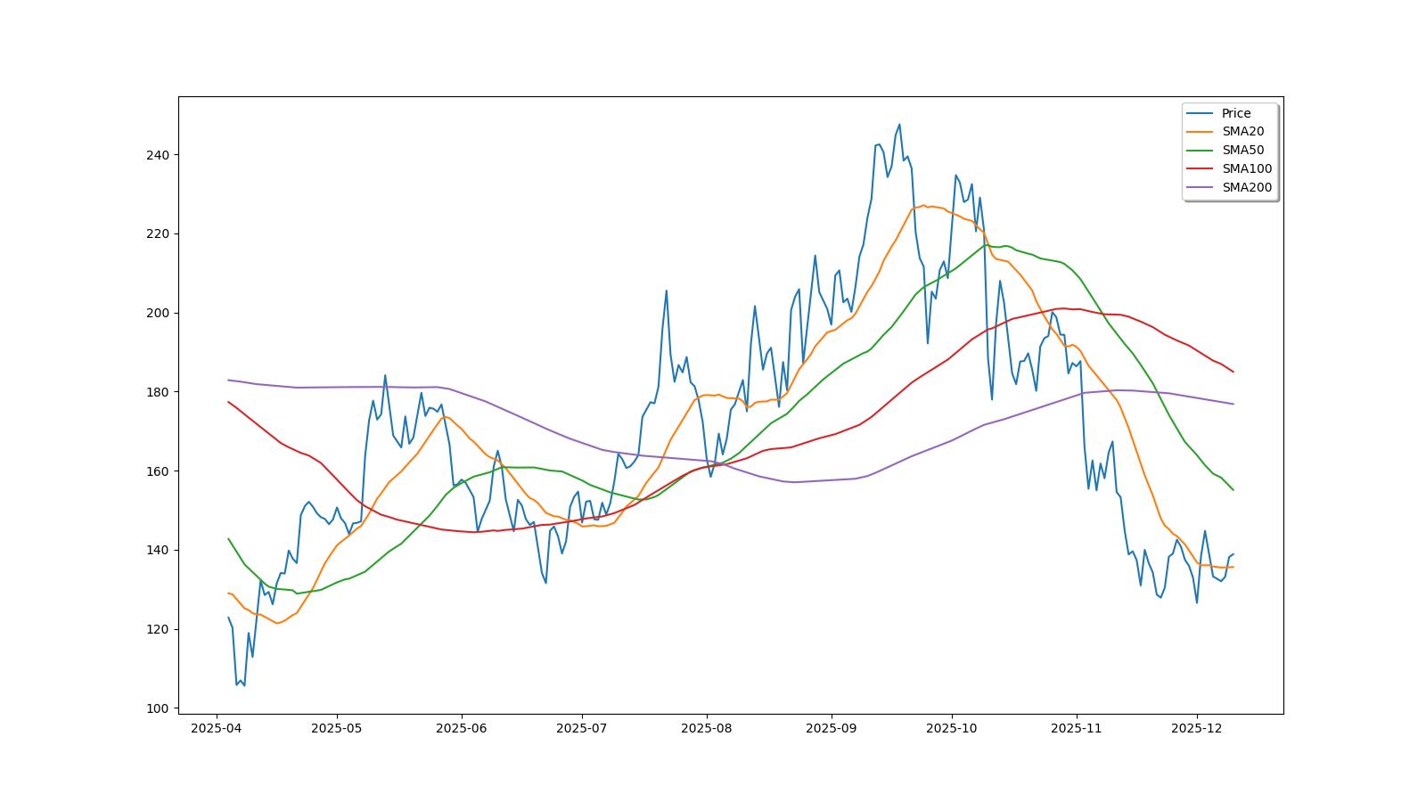 Solana Simple Moving Averages