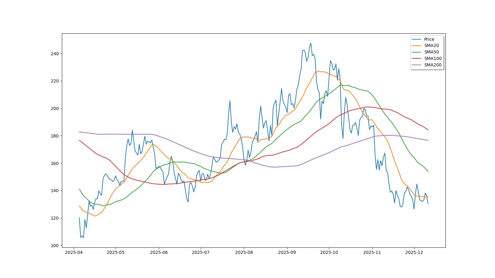Solana Simple Moving Averages