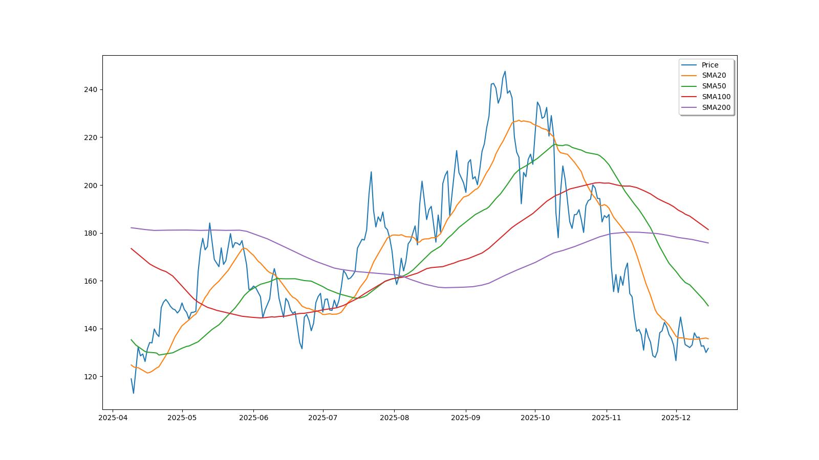 Სოლანა Simple Moving Averages