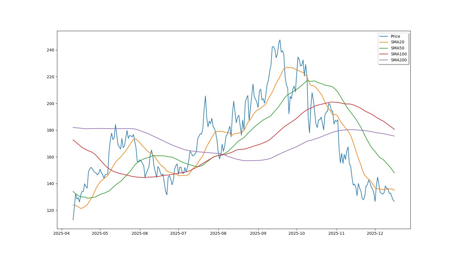 Solana Simple Moving Averages