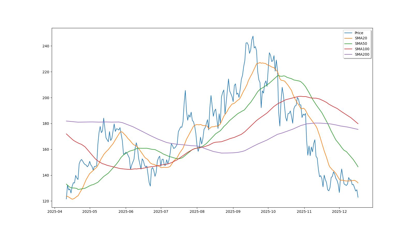 Solana Simple Moving Averages