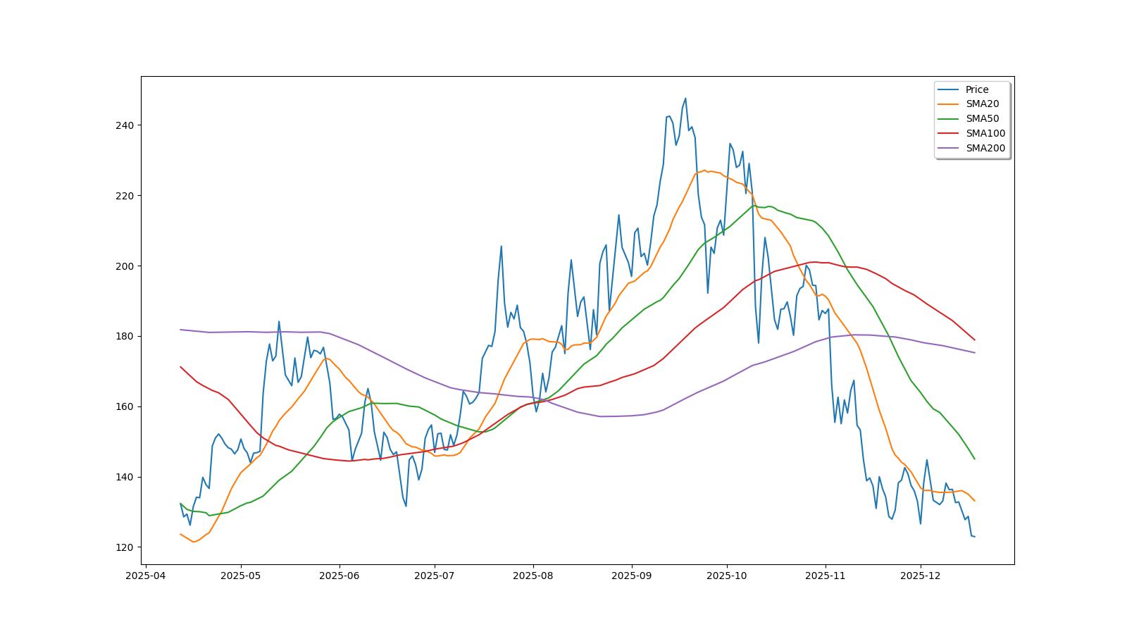 Solana Simple Moving Averages