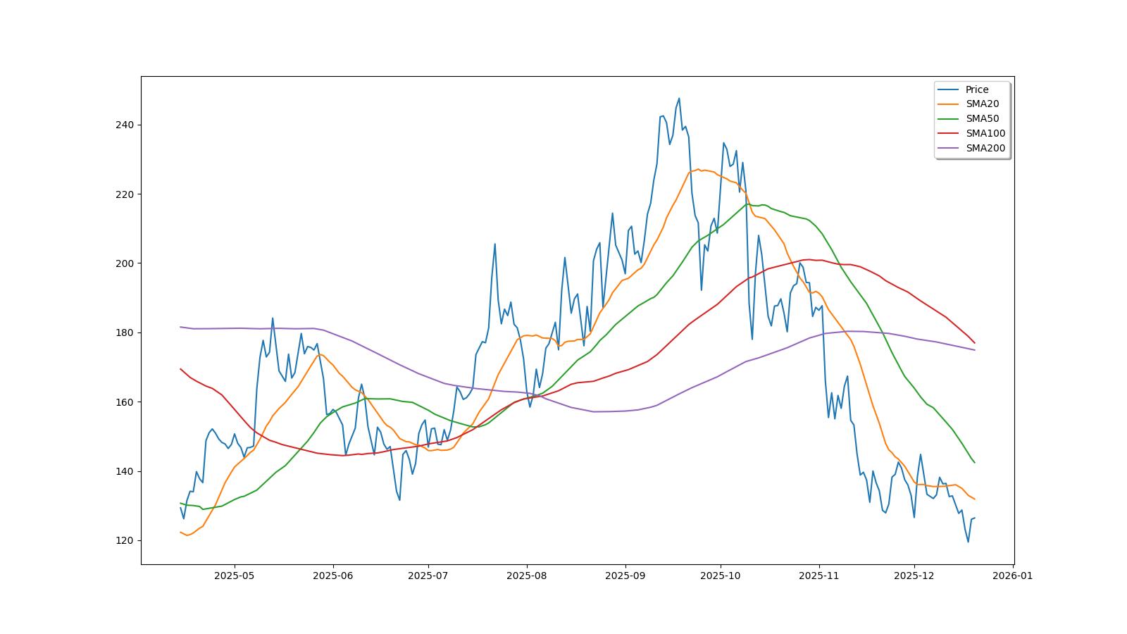 솔라나 Simple Moving Averages