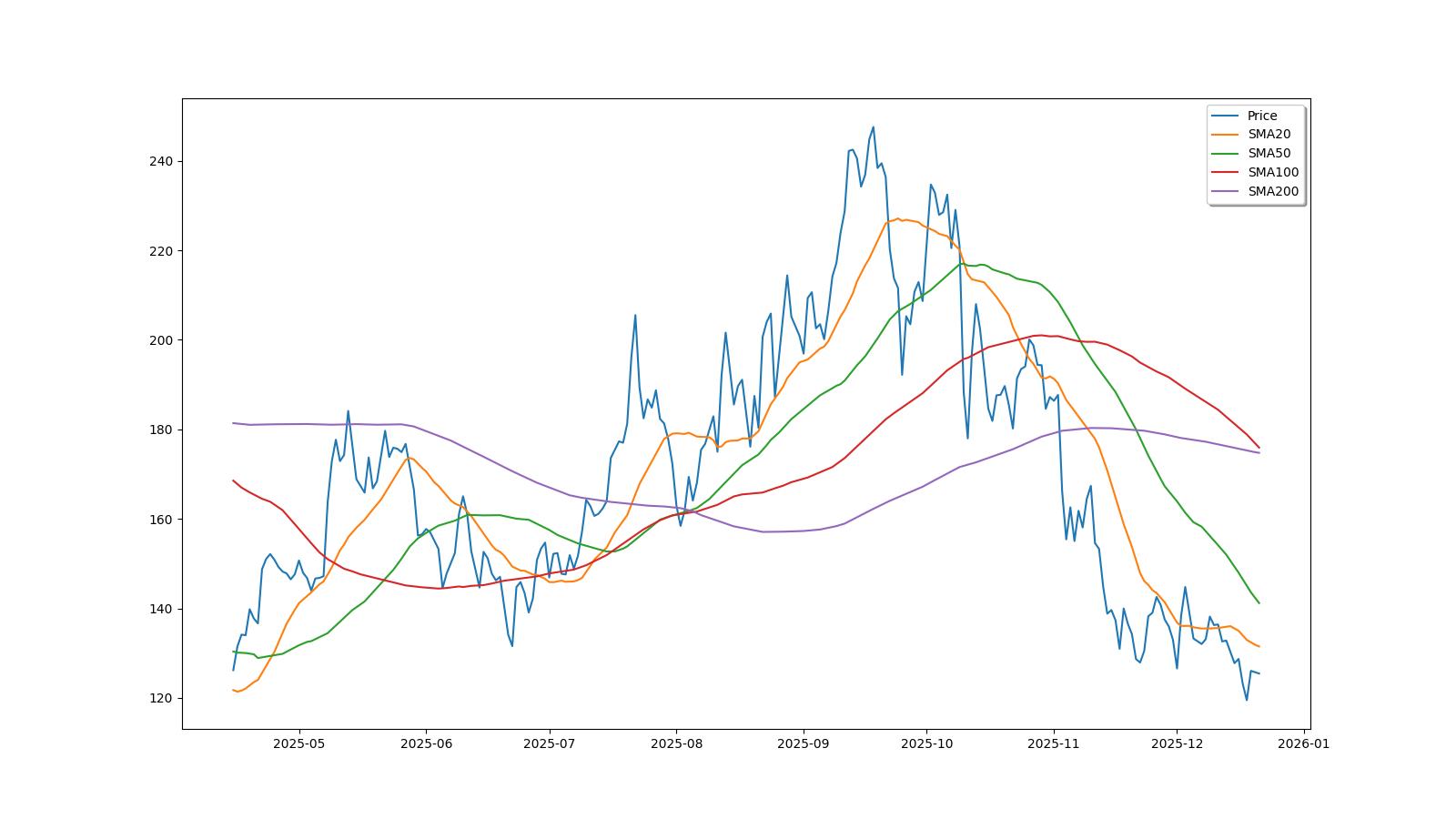Სოლანა Simple Moving Averages