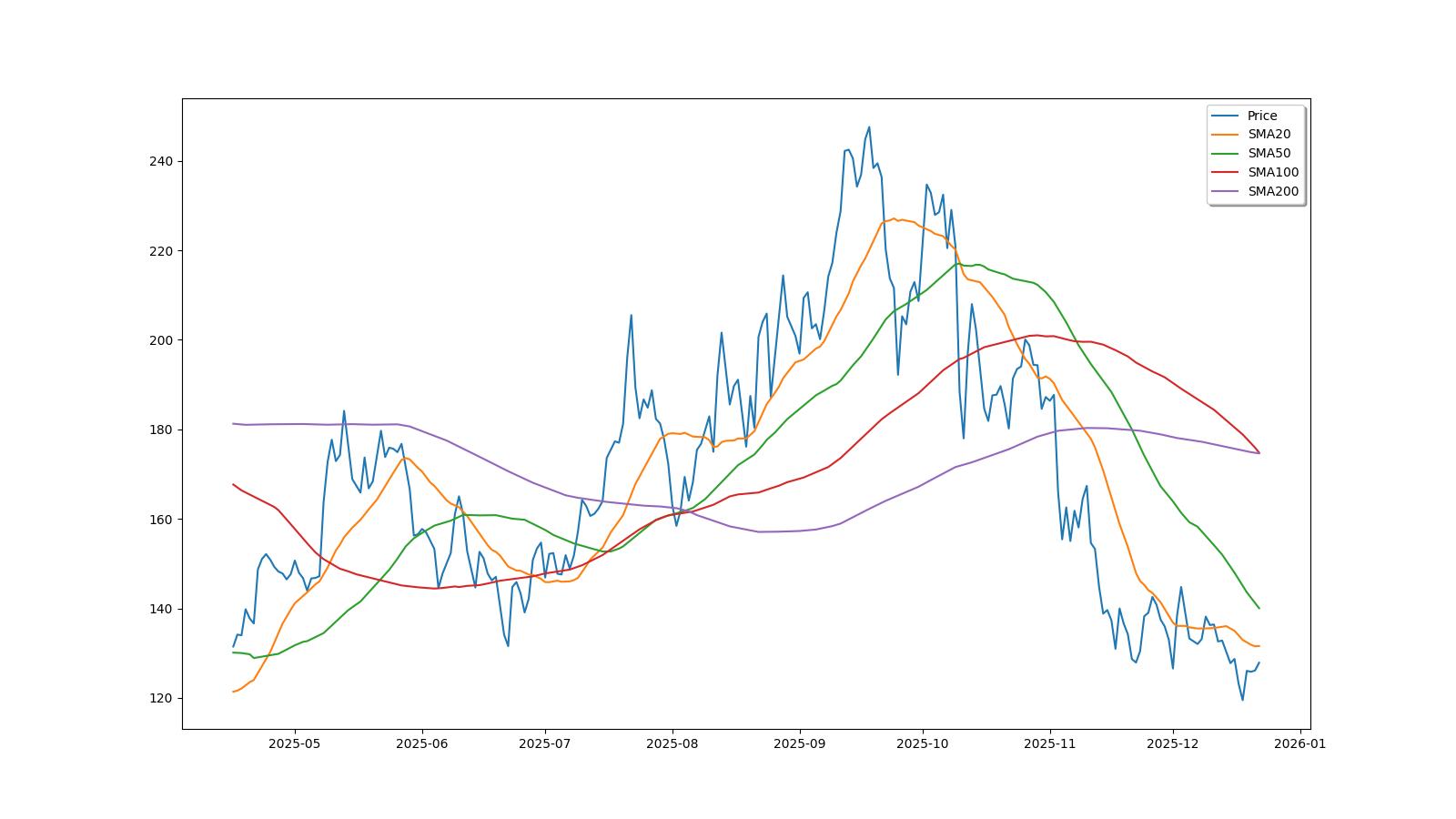 솔라나 Simple Moving Averages