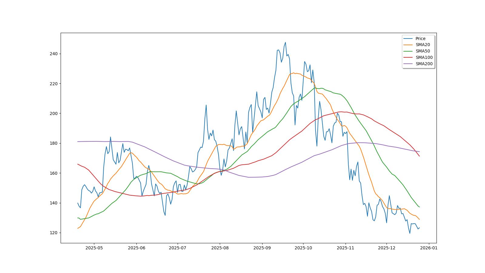 Solana Simple Moving Averages