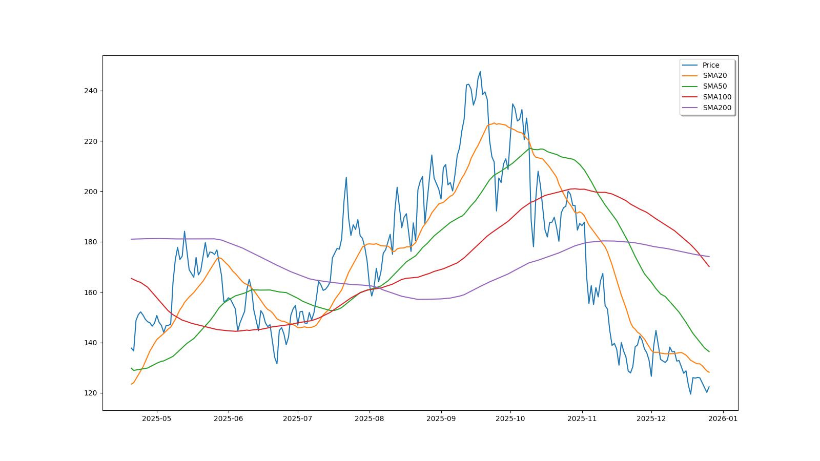 Solana Simple Moving Averages