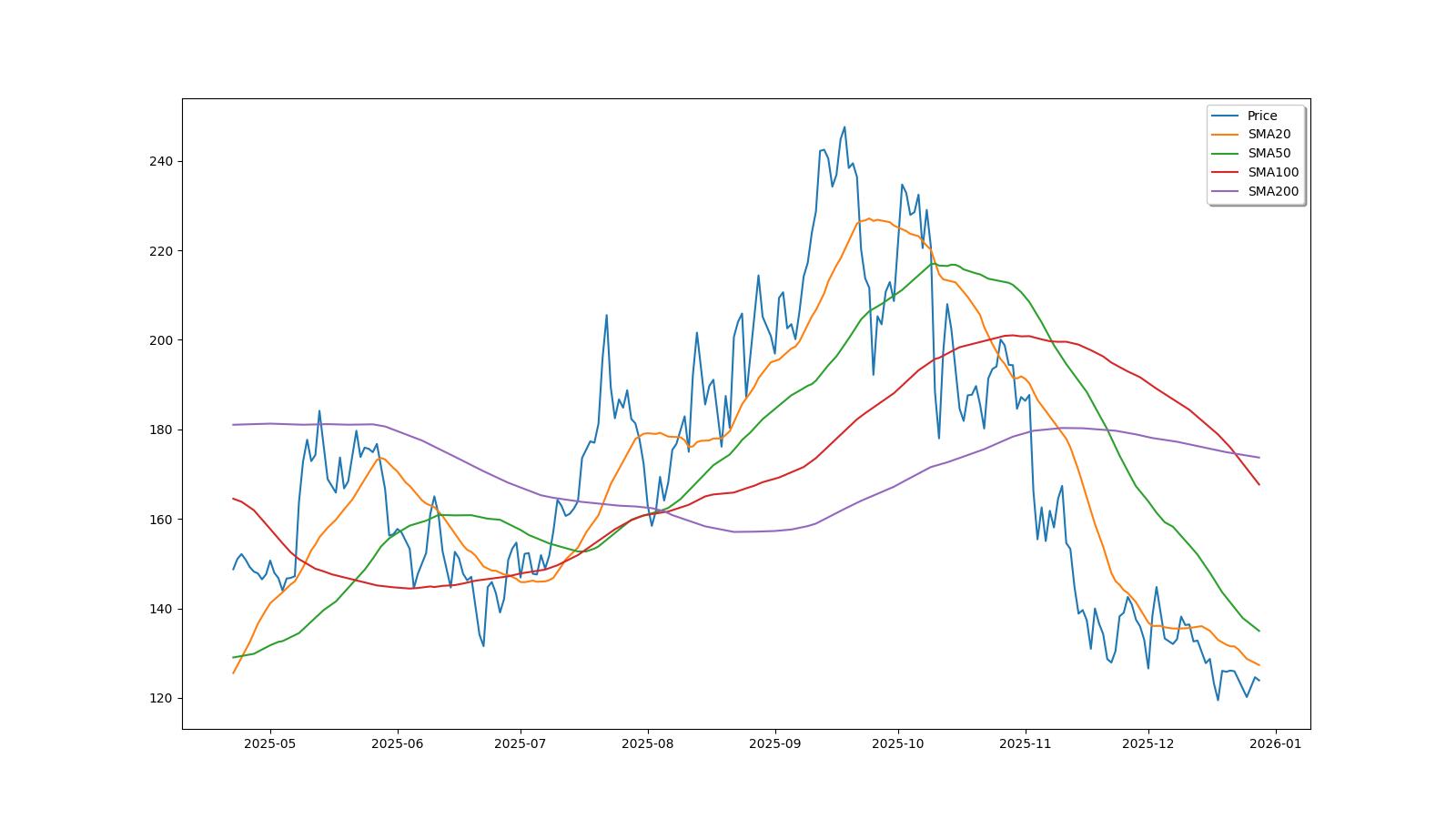 Solana Simple Moving Averages