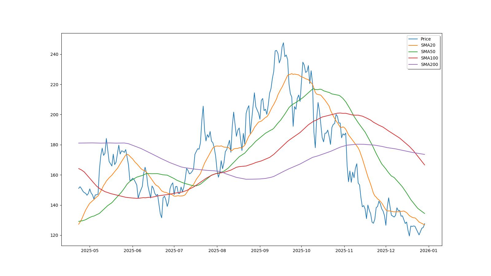 Solana Simple Moving Averages