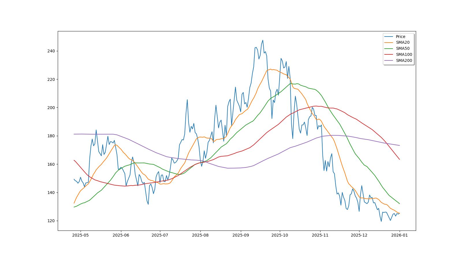 솔라나 Simple Moving Averages