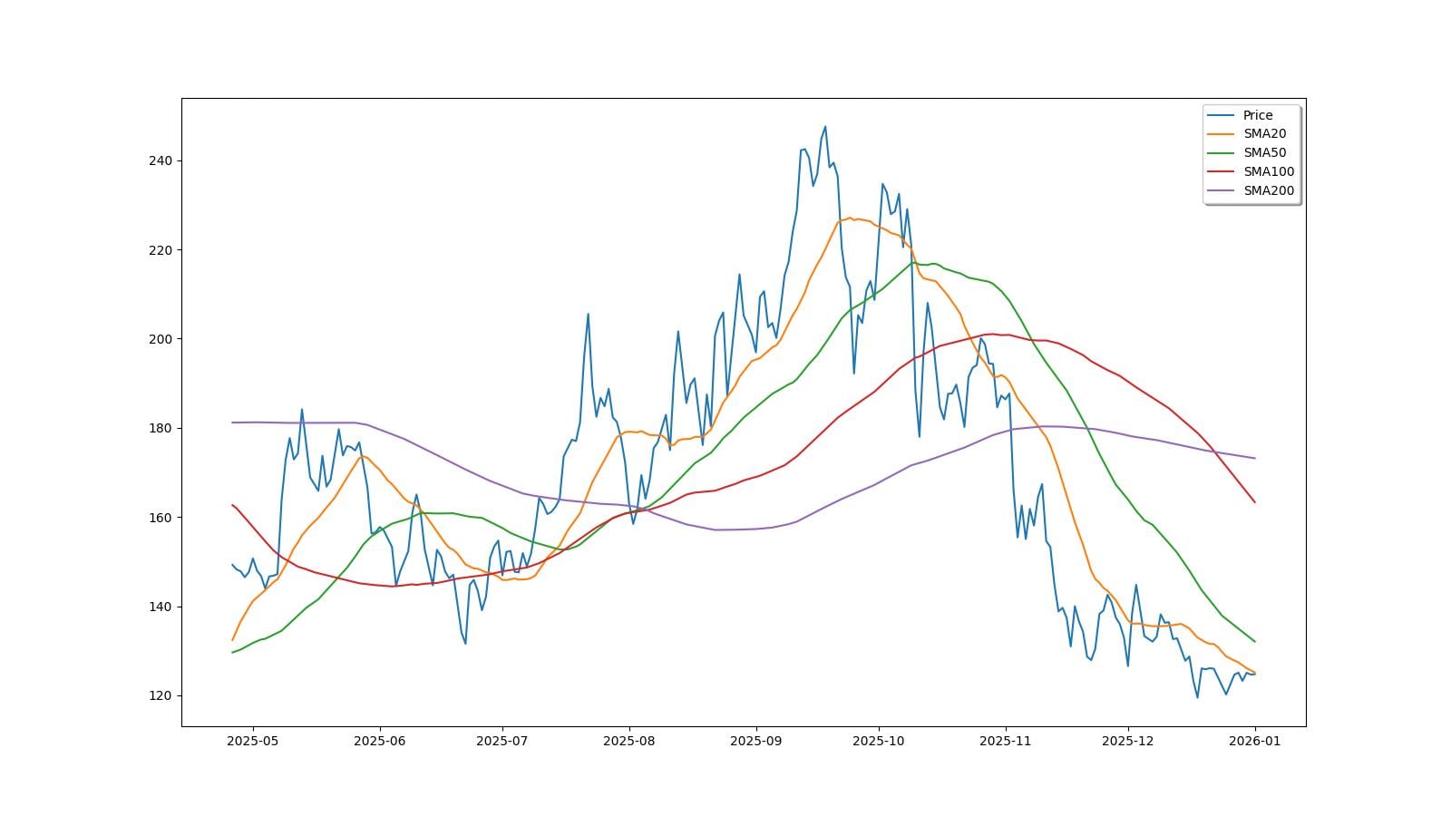Solana Simple Moving Averages