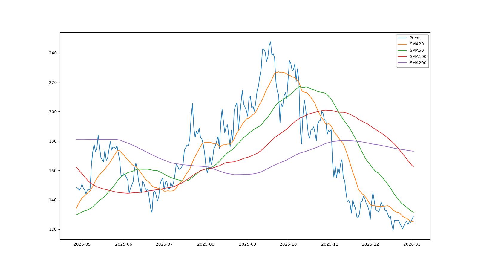 Solana Simple Moving Averages