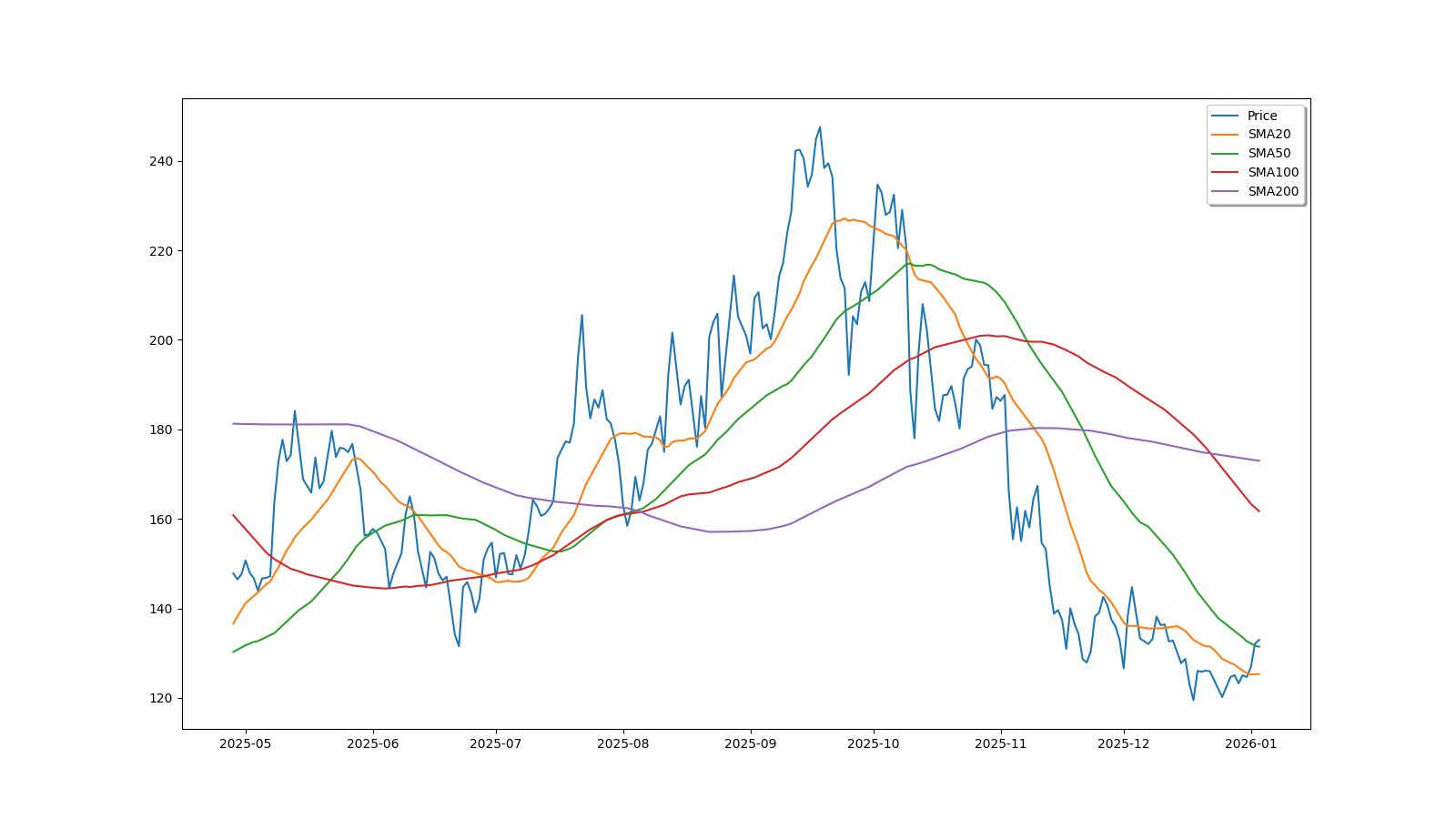 Solana Simple Moving Averages