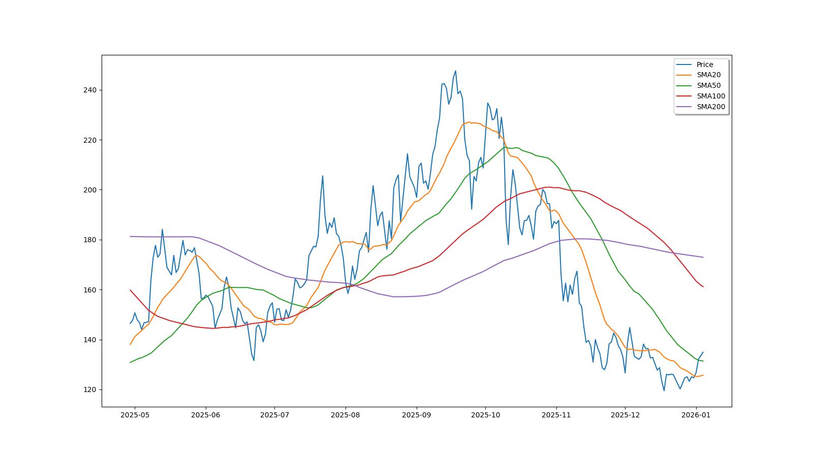 Solana Simple Moving Averages