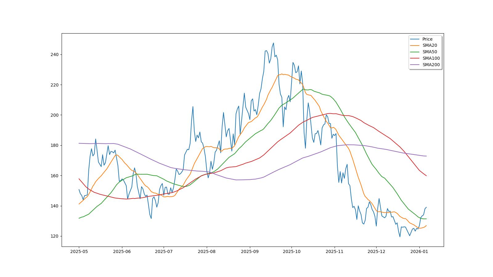 솔라나 Simple Moving Averages