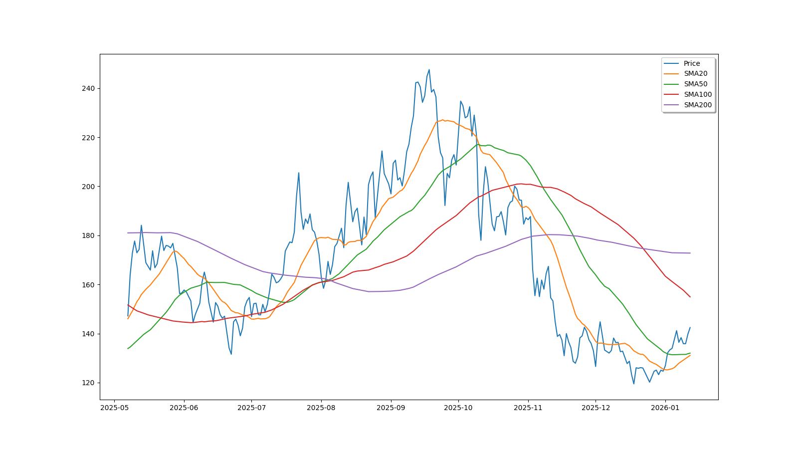솔라나 Simple Moving Averages