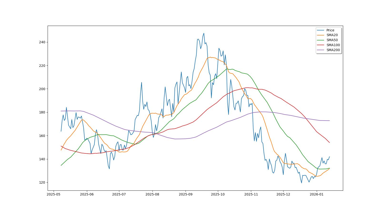 Solana Simple Moving Averages