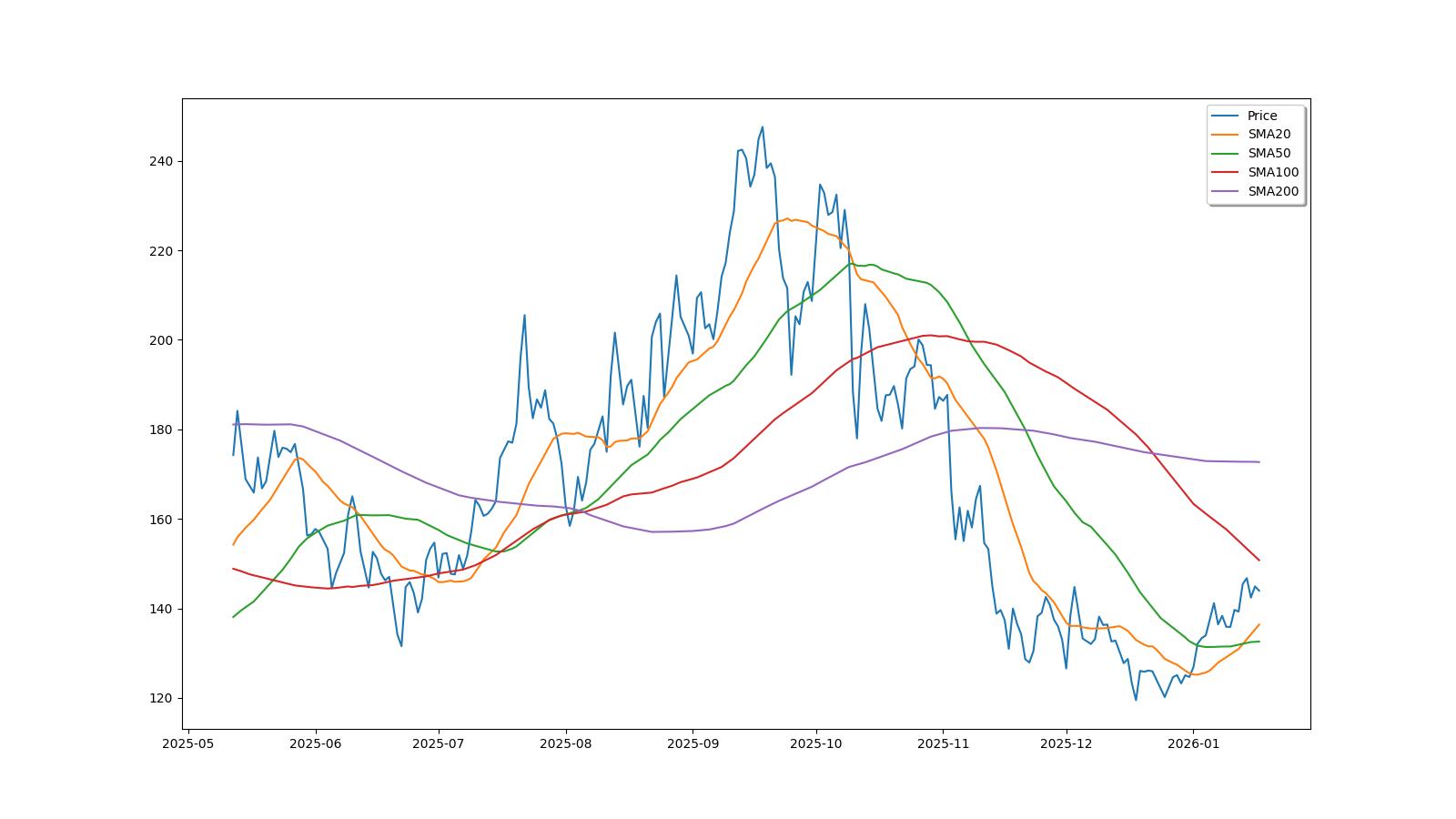 ソラナ Simple Moving Averages